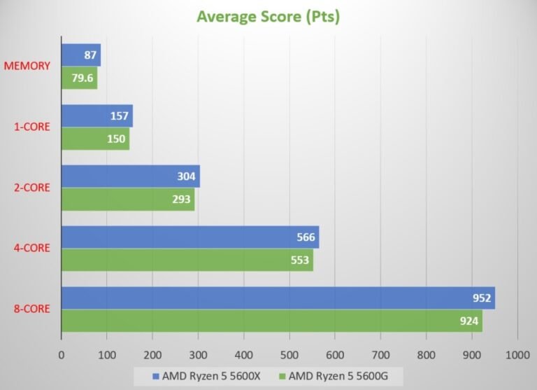 AMD Ryzen 5 5600G vs 5600X – Which One is Better? - UBG