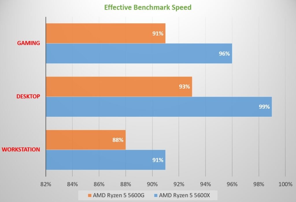 AMD Ryzen 5 5600G vs 5600X – Which One is Better? - UBG