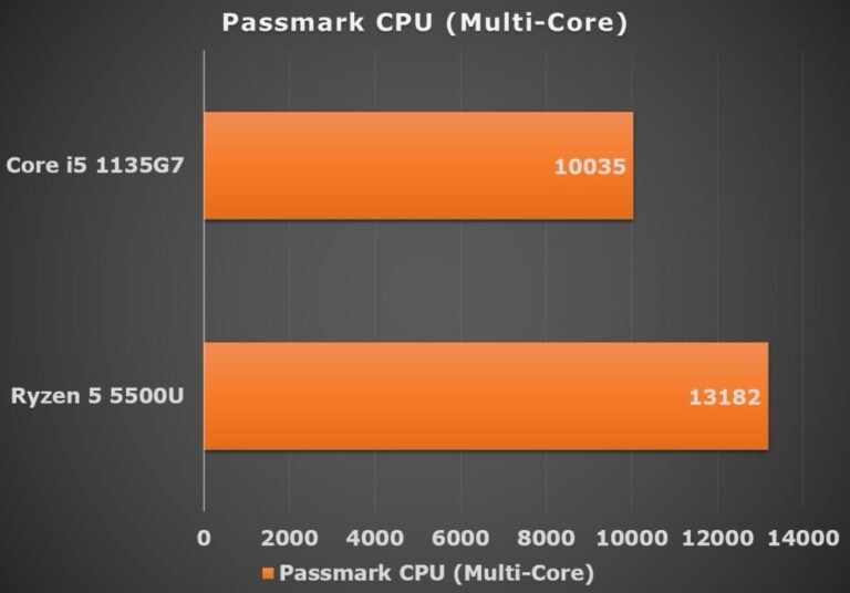 AMD Ryzen 5 5500U vs Intel Core i5-1135G7 (Comparison Review) - UBG