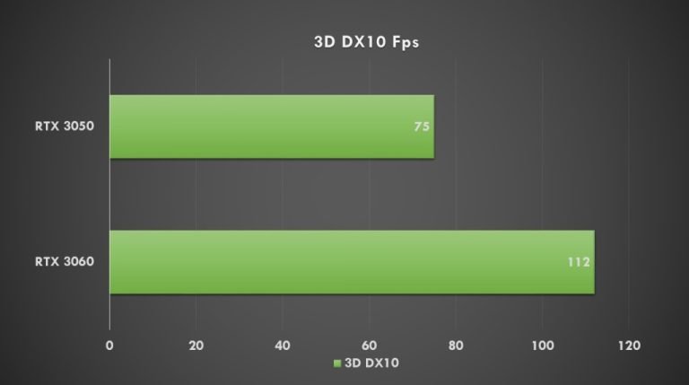 RTX 3050 vs RTX 3060 – Who Will Win the Battle of the 1080p GPUs? - UBG