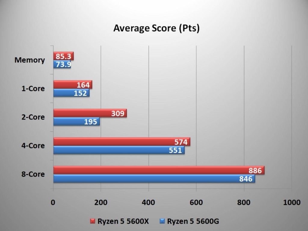 AMD Ryzen 5 5600G vs 5600X – Which is the Mainstream Knockout CPU Model ...