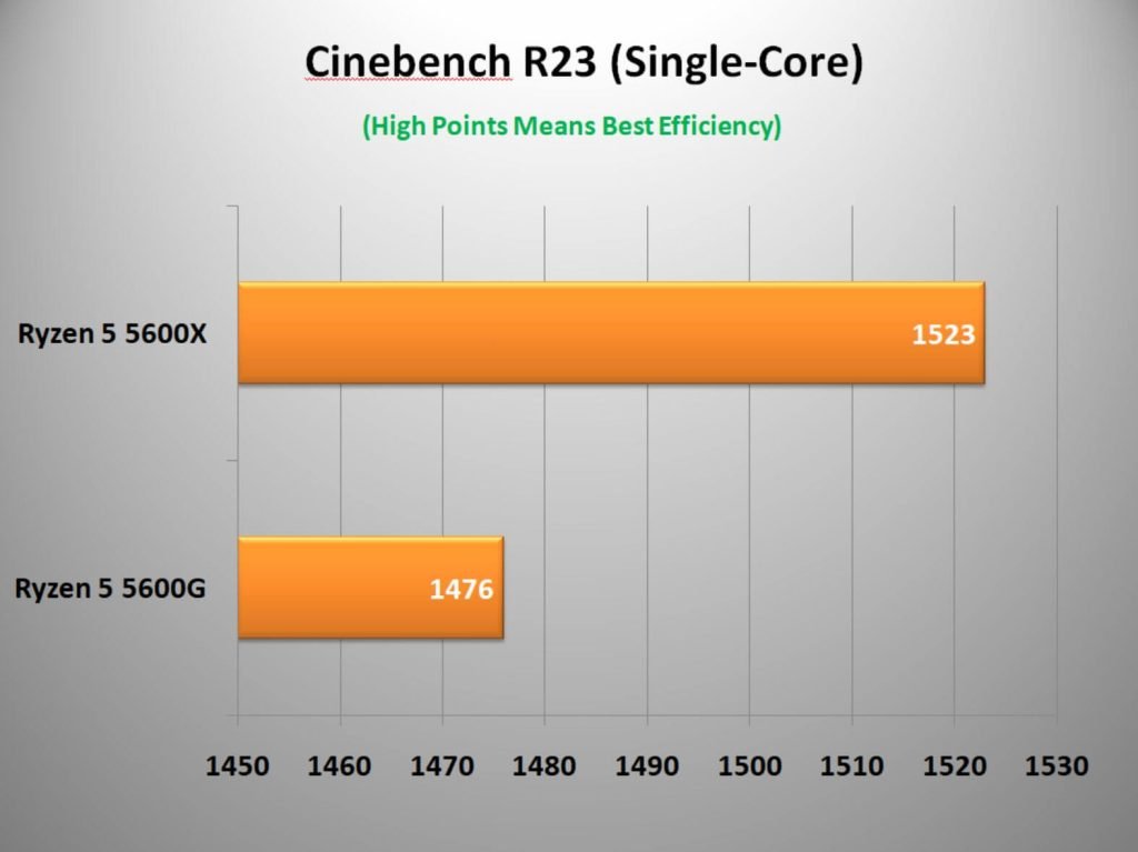 AMD Ryzen 5 5600G vs 5600X – Which is the Mainstream Knockout CPU Model ...