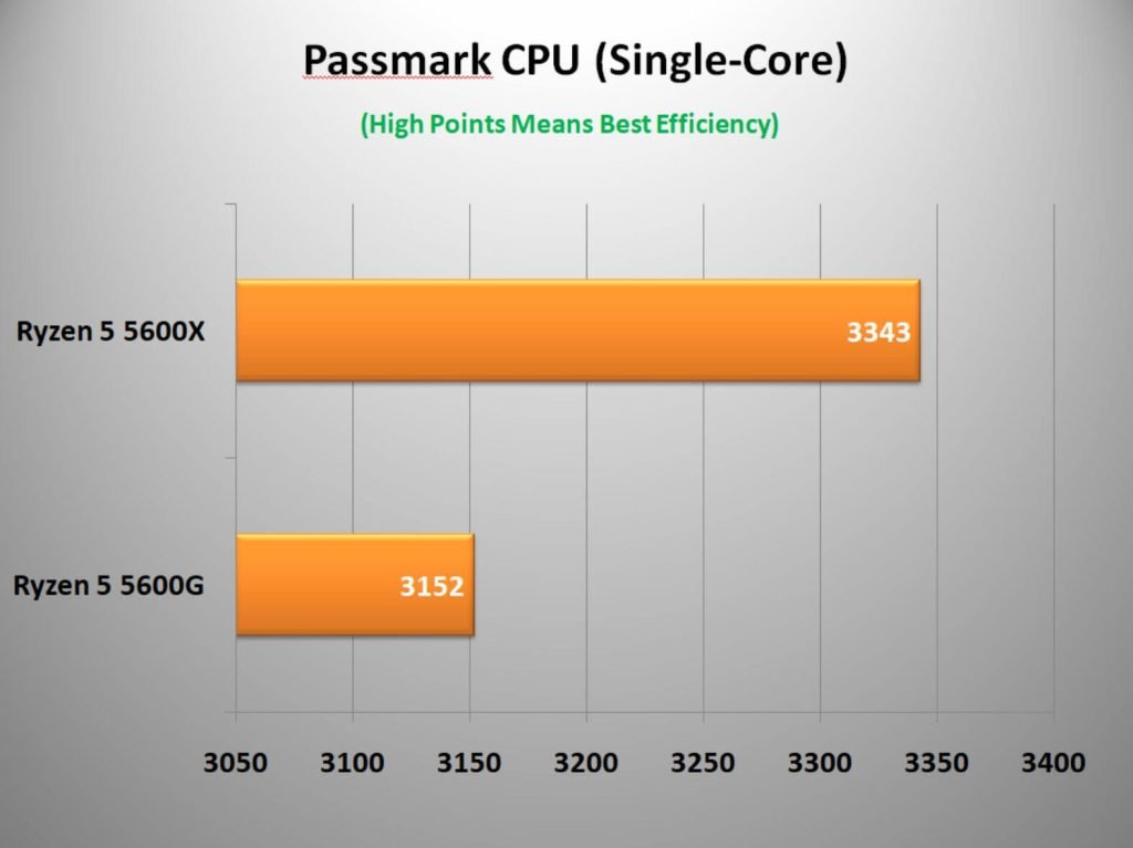 AMD Ryzen 5 5600G vs 5600X – Which is the Mainstream Knockout CPU Model ...