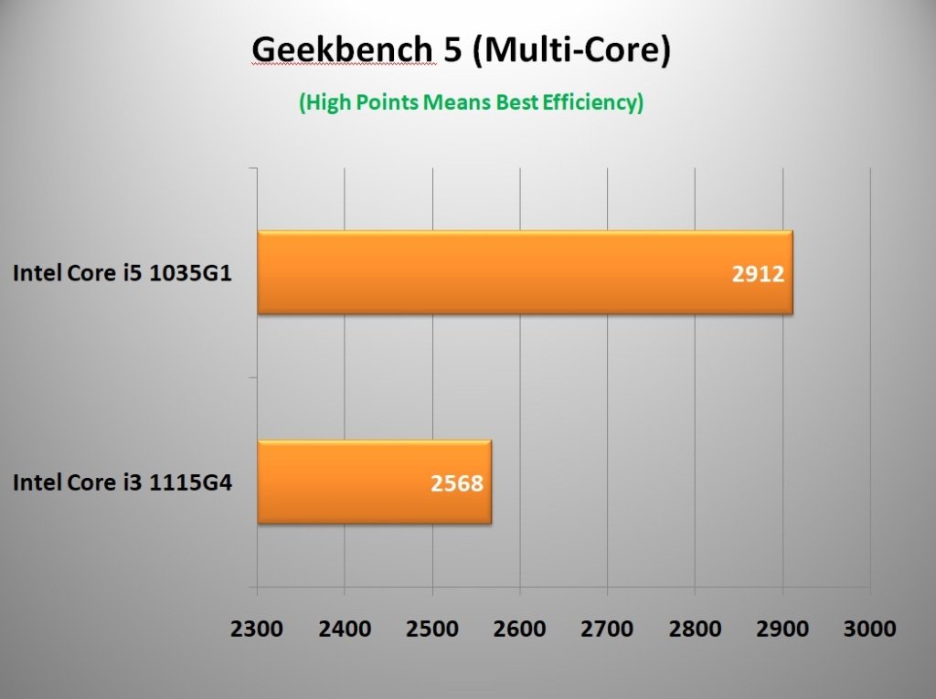 Intel Core i5 1035G1 vs i3 1115G4 – Which One is a Better Processor? - UBG Intel Core i5 1035G1 vs i3 1115G4 – Which One is a Better Processor? - UBG
