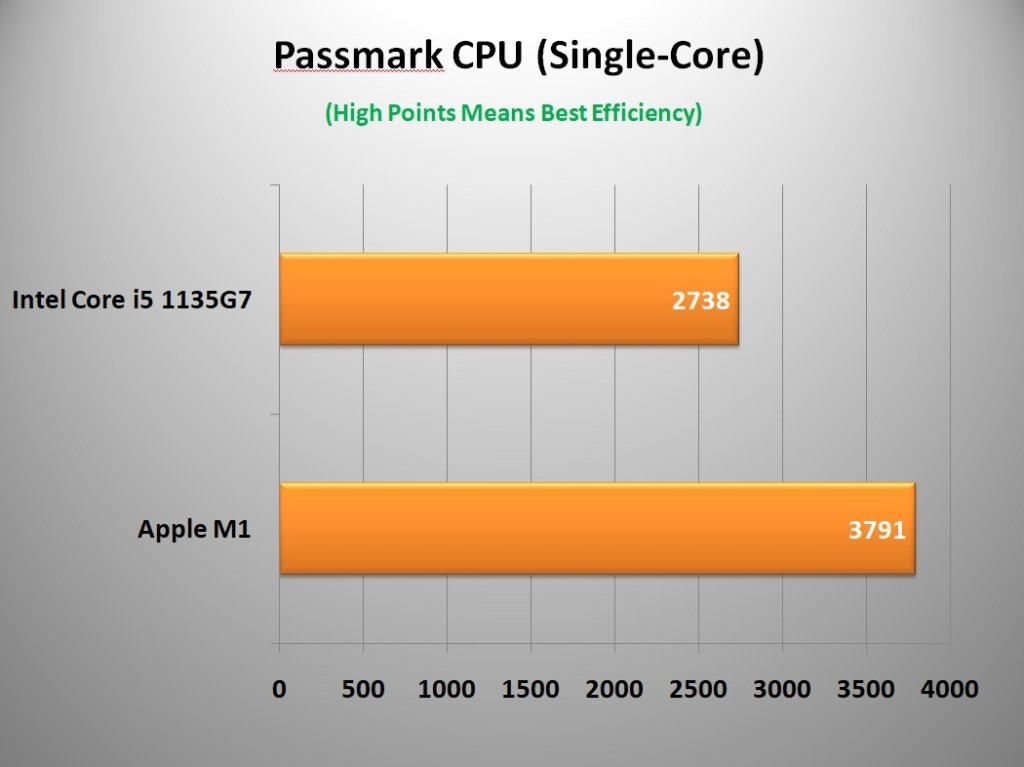 Intel Core I5 1135G7 Vs Apple M1 Which Is The Best Processor UBG Intel Core I5 1135G7 Vs Apple M1 Which Is The Best Processor UBG