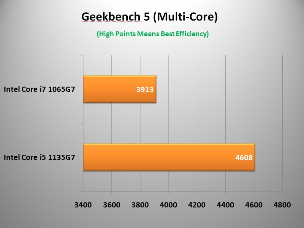 Intel Core i7 1065G7 vs i5 1135G7 – Which Processor is the Better One ...